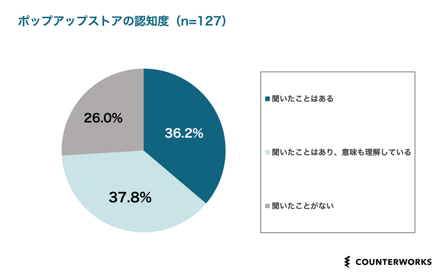 カウンターワークスがマーケティング担当者127人を対象にした「ポップアップストアに関する実態調査」を発表 | 株式会社カウンターワークス（COUNTERWORKS）